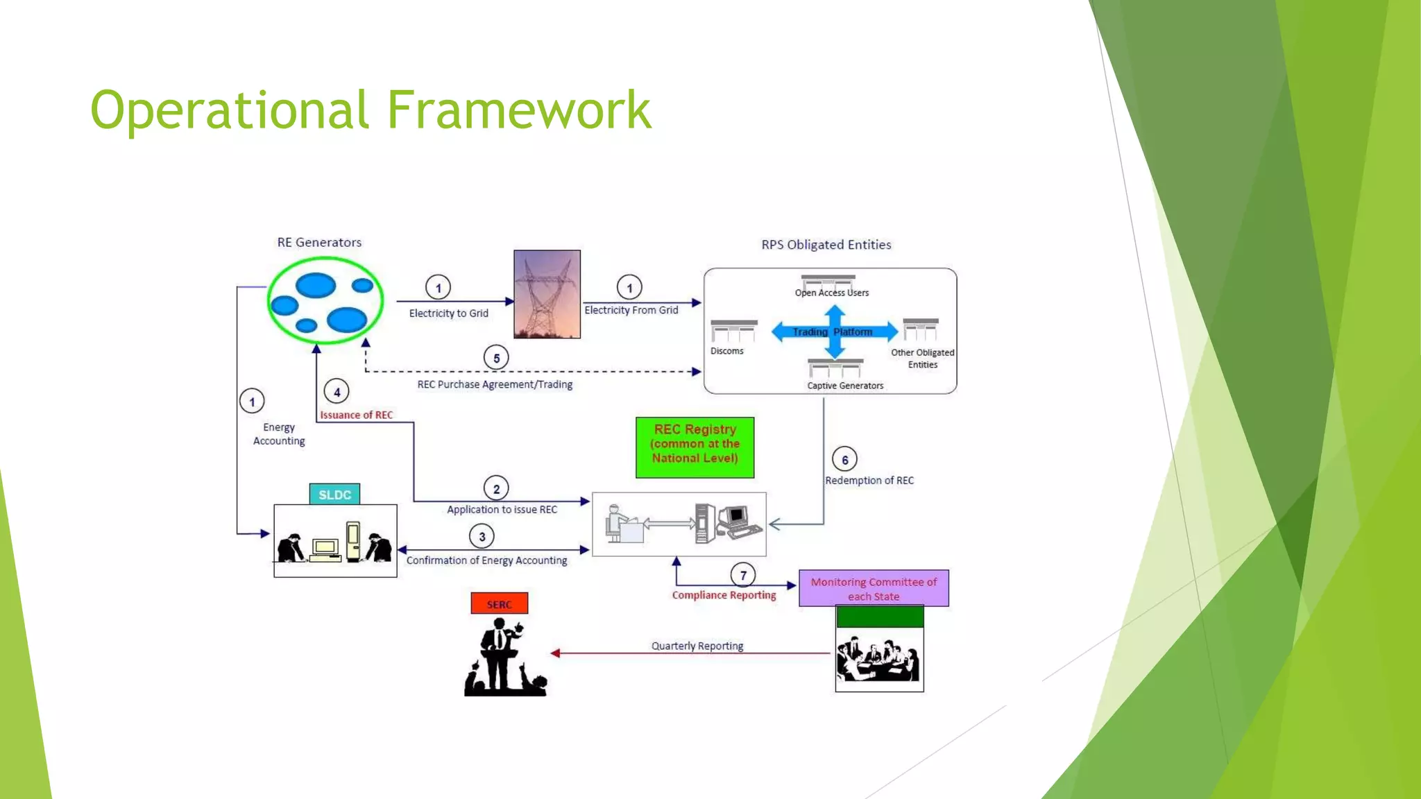 Overview of REC Mechanism in India | PPTX