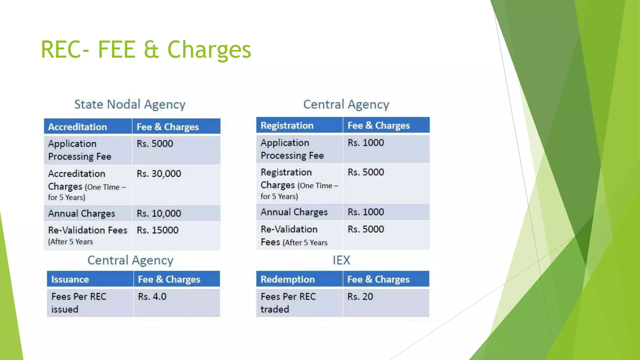 Overview of REC Mechanism in India | PPTX | Home Utilities | Personal Finance