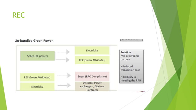 Overview of REC Mechanism in India | PPTX | Home Utilities | Personal ...