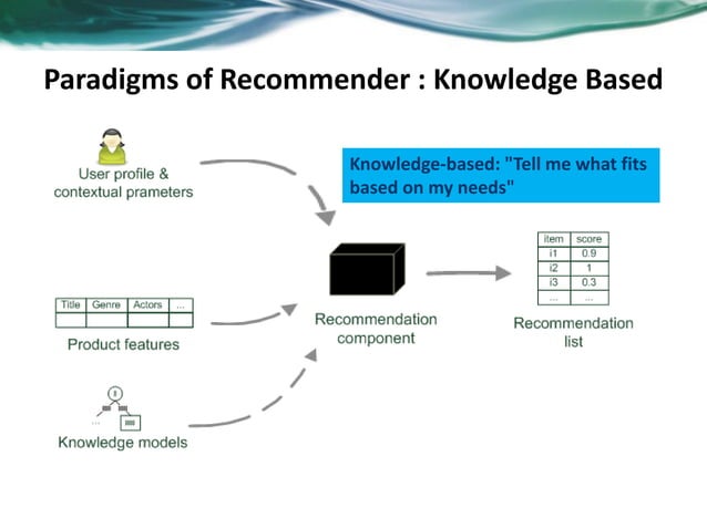 Overview Of Recommender System Pdf Computer Software And Applications Computing
