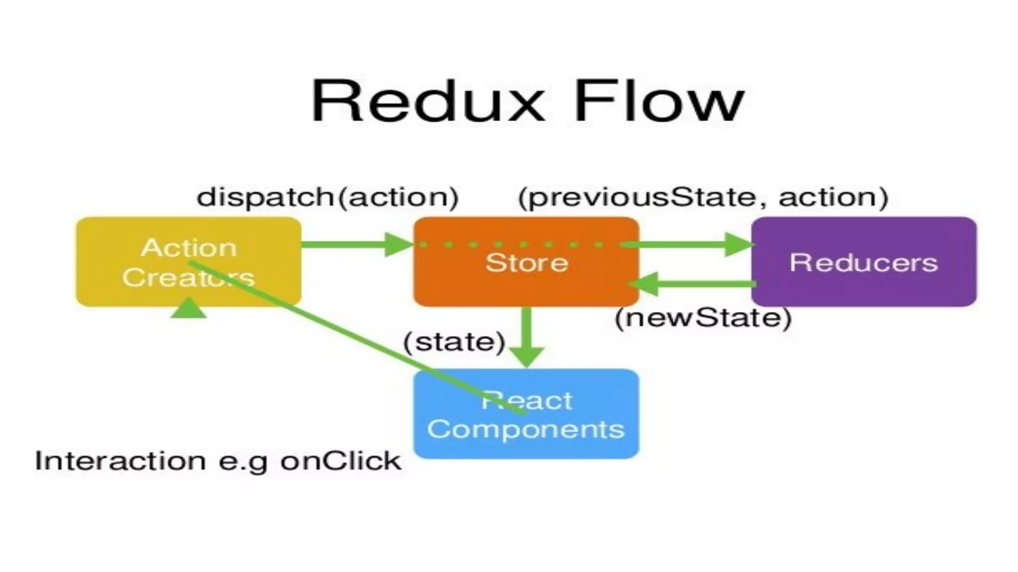 Overview of Redux | PPT