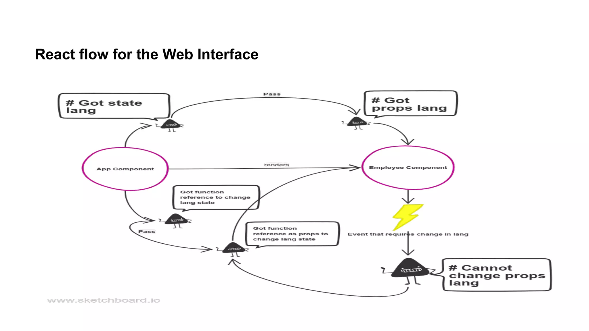Overview of Redux | PDF