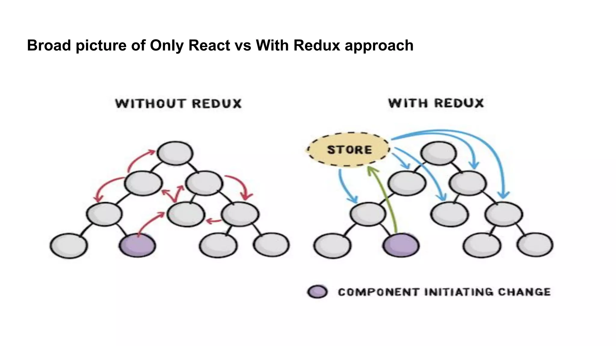 Overview of Redux | PPT