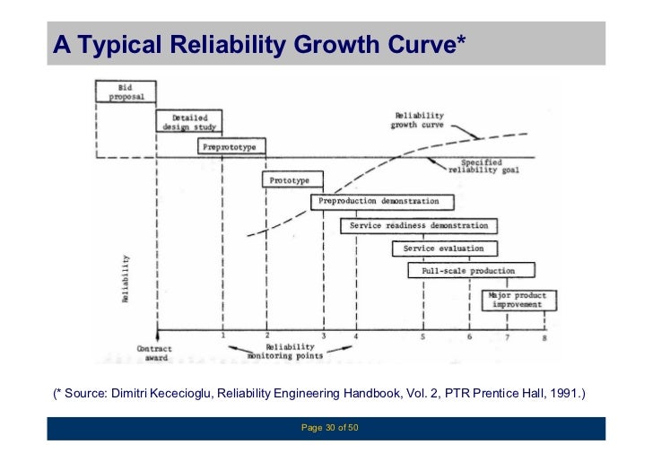 overview of reliability engineering