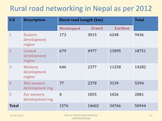 Overview of rural road development in nepal.Msc Class presentation at ...