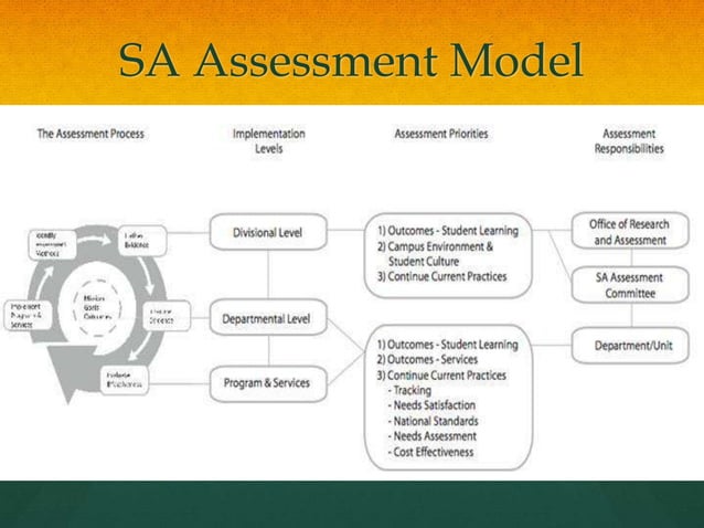 Overview of saar | PPTX | Educational Assessment | Education