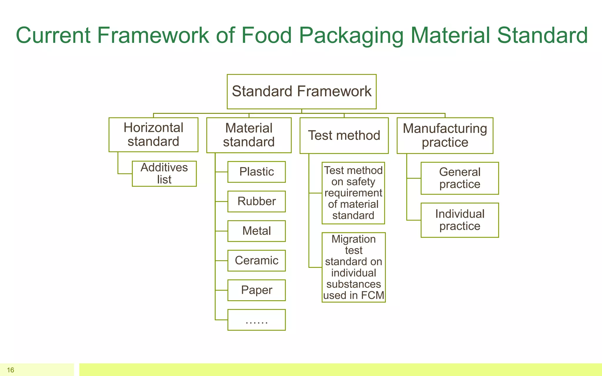 Overview of Safety Evaluation & Standards for Food Packaging Materials ...