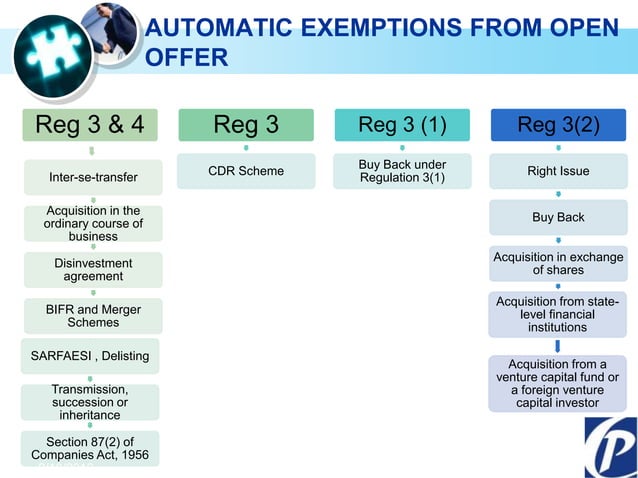 Overview of SEBI Takeover Regulations, 2011 | PPTX