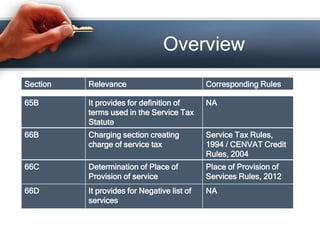 Overview of service tax | PPTX