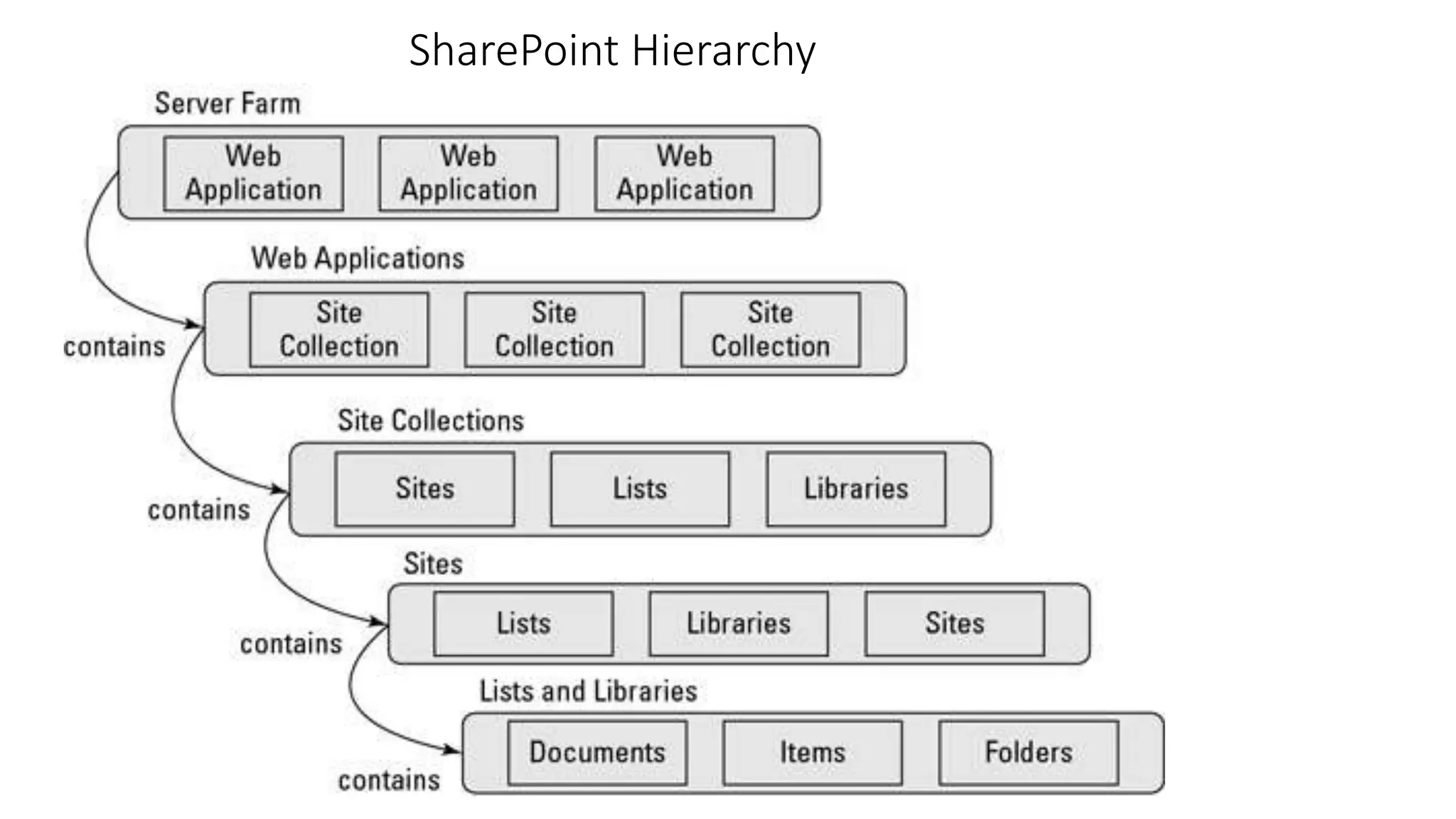 SharePoint 2013 Summary Overview about the platform | PPT