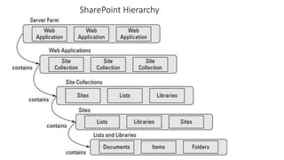 SharePoint 2013 Summary Overview about the platform | PPT