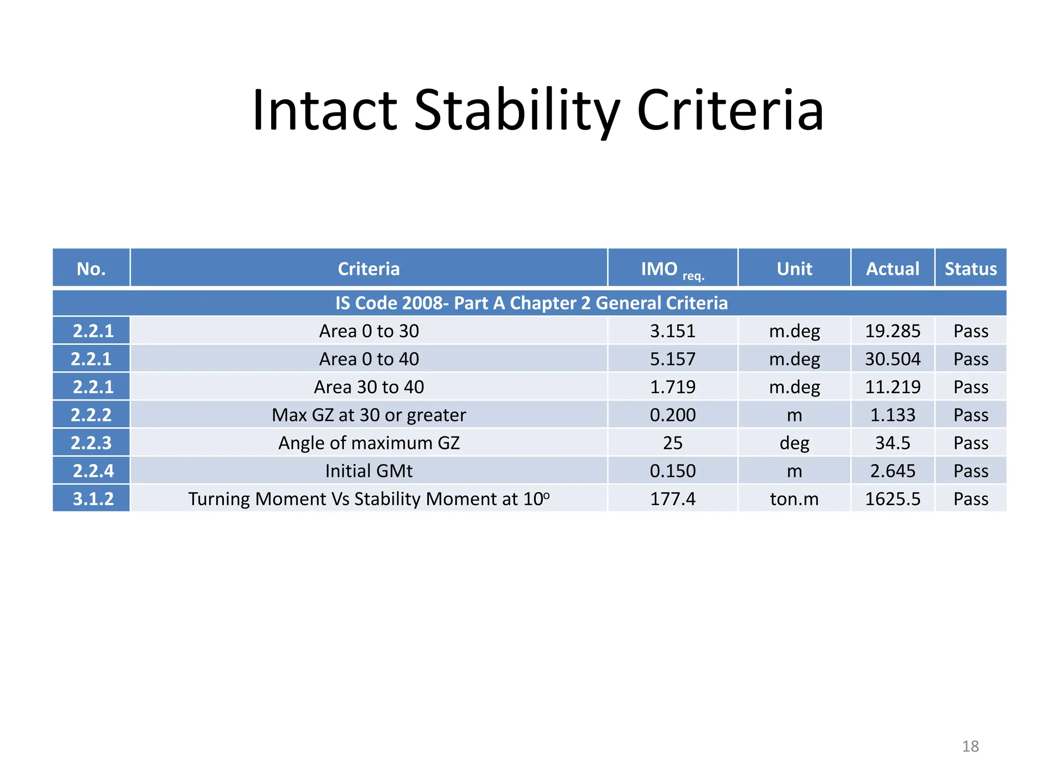 Overview of Ship Stability and how to desing ship.pptx