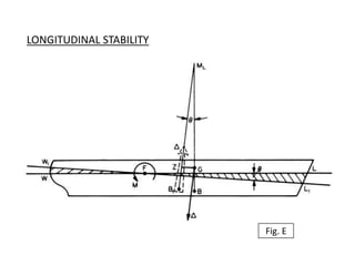 Overview of Ship Stability and how to desing ship.pptx