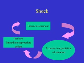 Overview of Shock | PDF | Heart and Cardiovascular Diseases | Diseases ...