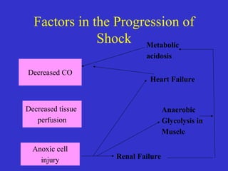 Overview of Shock | PDF | Heart and Cardiovascular Diseases | Diseases ...