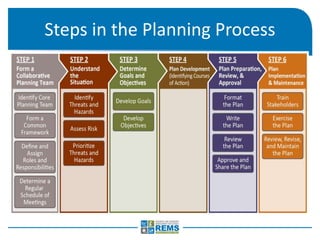 Overview of Six Step Planning Process (1).pptx