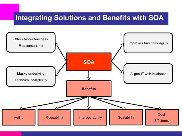 Overview of SOA and the role of ESB / OSB