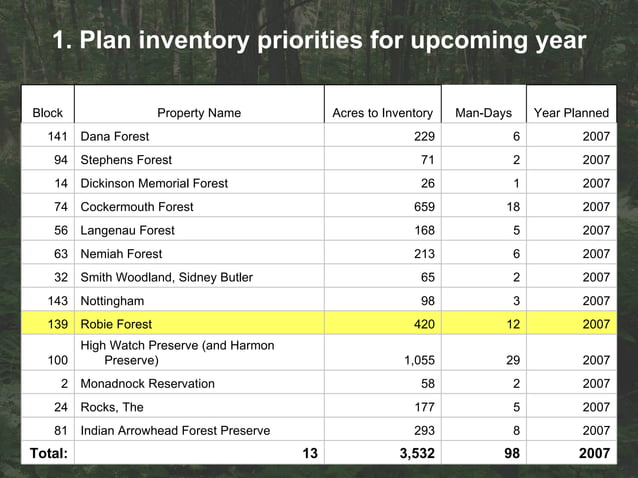 Overview Of SPNHF Bio Timber Inventory | PPT | Woodworking | Arts and ...