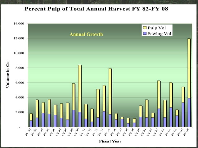 Overview Of SPNHF Bio Timber Inventory | PPT | Woodworking | Arts and ...