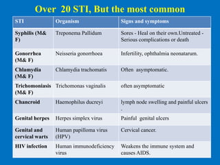 Overview of STI | PPTX