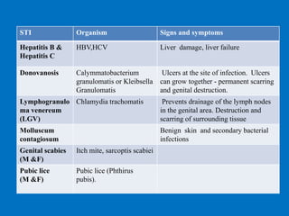 Overview of STI | PPTX