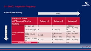 Overview of STI SP001 vs. API 653 Tank Inspections | PDF