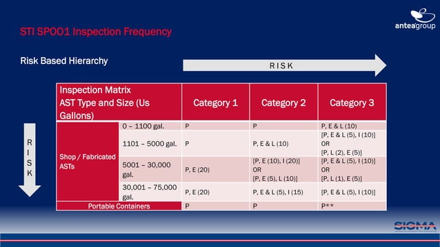 Overview of STI SP001 vs. API 653 Tank Inspections | PDF