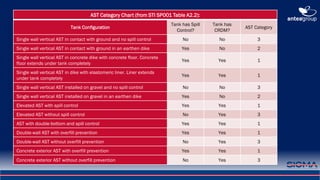 Overview of STI SP001 vs. API 653 Tank Inspections | PDF