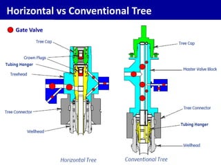 Overview of subsea production systems | PDF