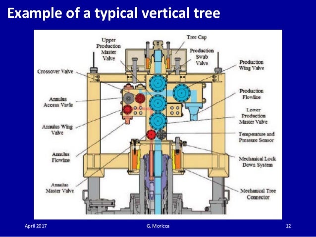 Overview of subsea production systems