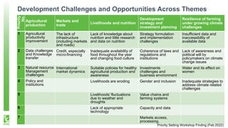 Khalid Siddig - Overview of Sudan SSP – Research priority Agenda | PPT