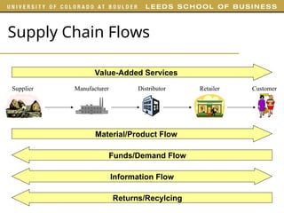 overview of supply chain process and systematise | PPT
