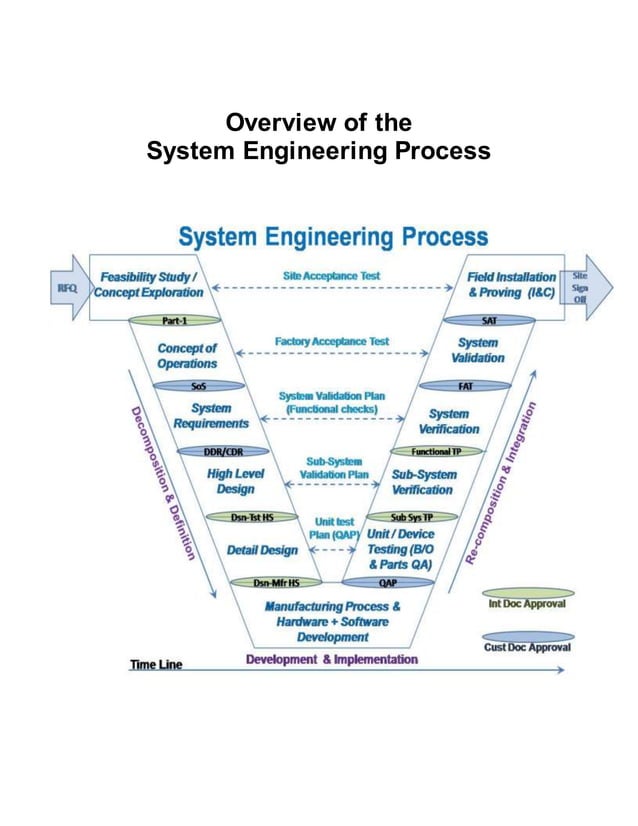 System Engineering with Project & Risk Management | PDF