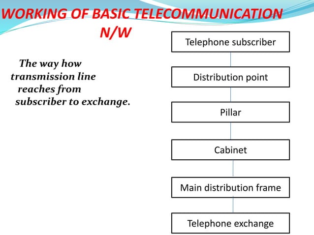 Overview of telecom networks | PPTX | Computer Networking | Computing