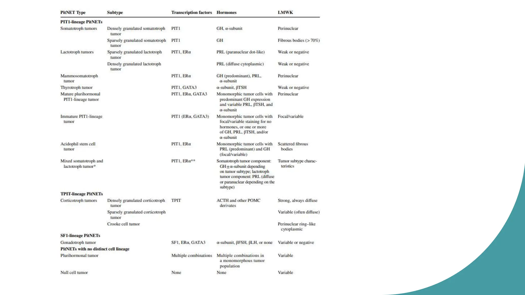 Overview of the 2022 WHO Classification of Pituitary.pptx