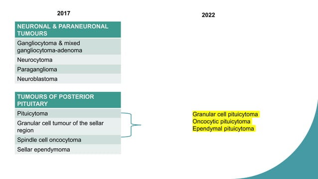 Overview of the 2022 WHO Classification of Pituitary.pptx | Endocrine ...