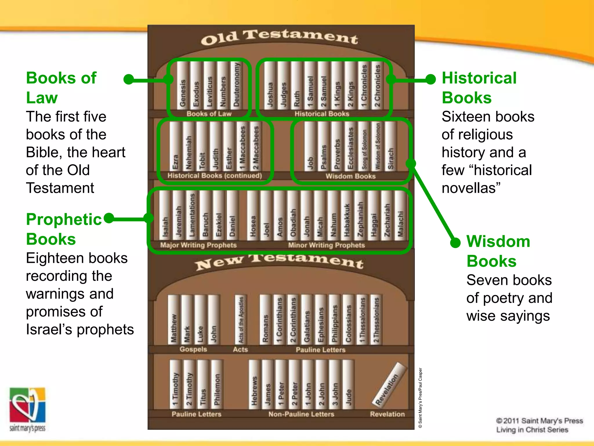 Overview of the Bible.pptx