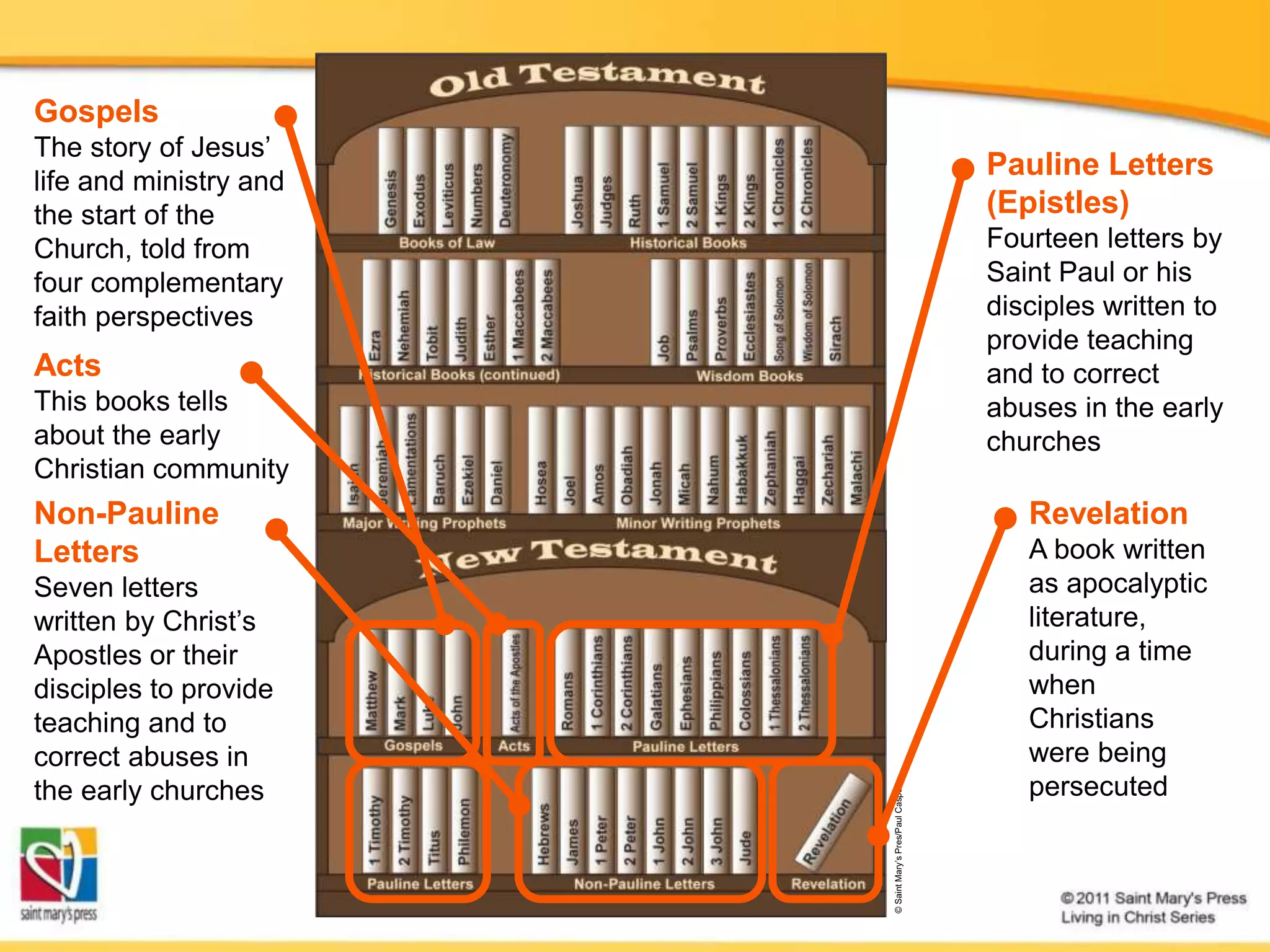 Overview of the Bible.pptx