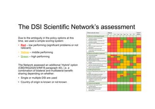 Overview of the CBD DSI Policy Options Matrix | PPT