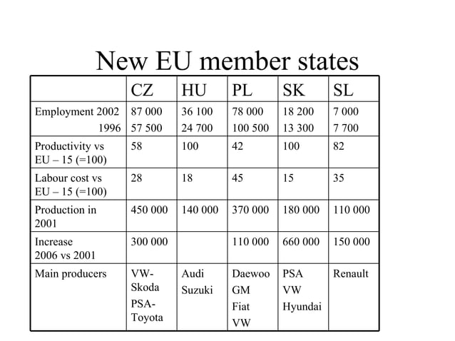 Overview Of The European Automotive Industry | PPT