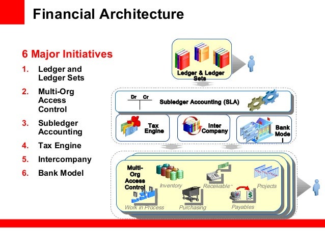 Overview of the financial architecture in oracle e business suite re…