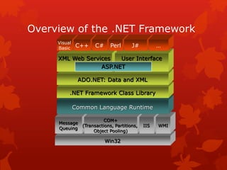 Module 1 : Overview of the Microsoft .NET Platform | PPTX