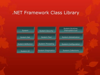 Module 1 : Overview of the Microsoft .NET Platform | PPTX