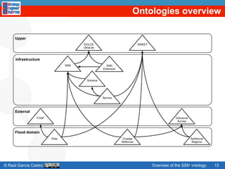 Overview of the W3C Semantic Sensor Network (SSN) ontology | PDF
