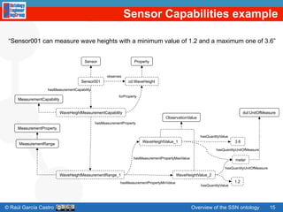 Overview of the W3C Semantic Sensor Network (SSN) ontology | PDF