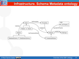 Overview of the W3C Semantic Sensor Network (SSN) ontology | PDF