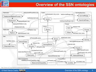 Overview of the W3C Semantic Sensor Network (SSN) ontology | PDF