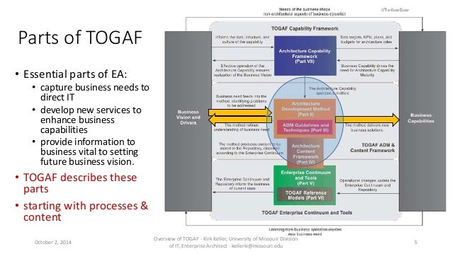 Overview of togaf