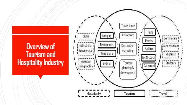 Overview of Tourism and Hospitality Organizations | PPT