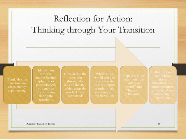 2018 Overview of Transition Theory 4 S's | PPTX